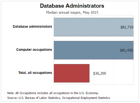 How do I become a Database Developer? How do I become a Database Developer?